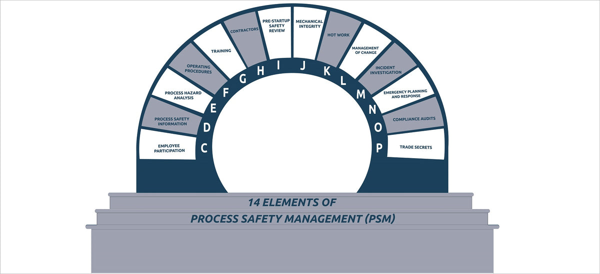 14 Elements of Process Safety Arc Banner - #400420 – VPPStore